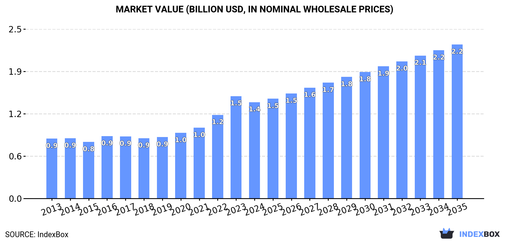 Market Value (billion USD, nominal wholesale prices)