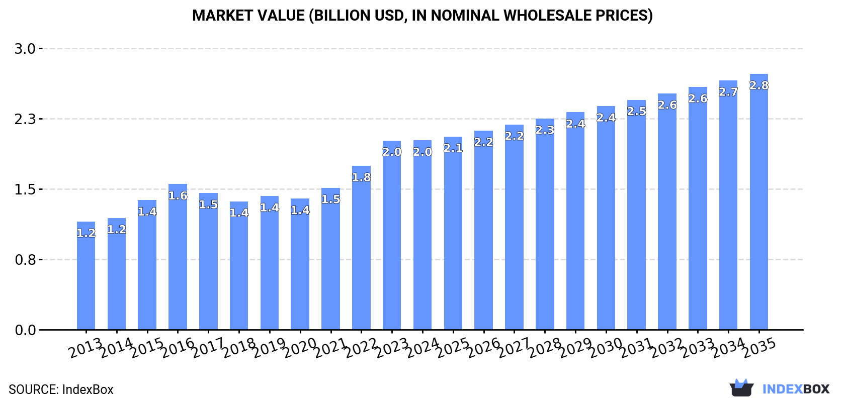 Market Value (billion USD, nominal wholesale prices)