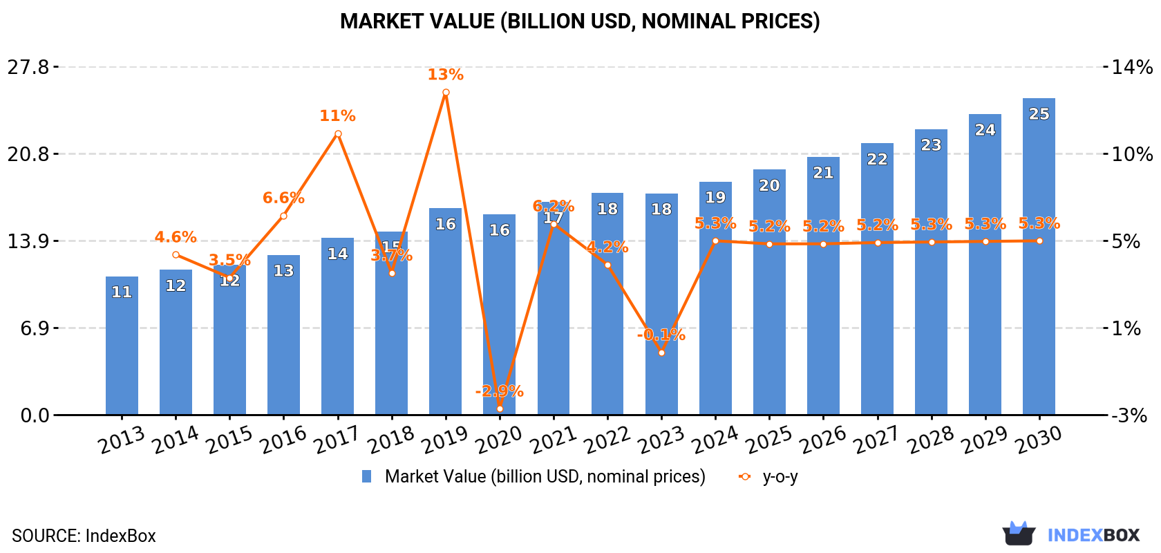 Market Value (billion USD, nominal prices)