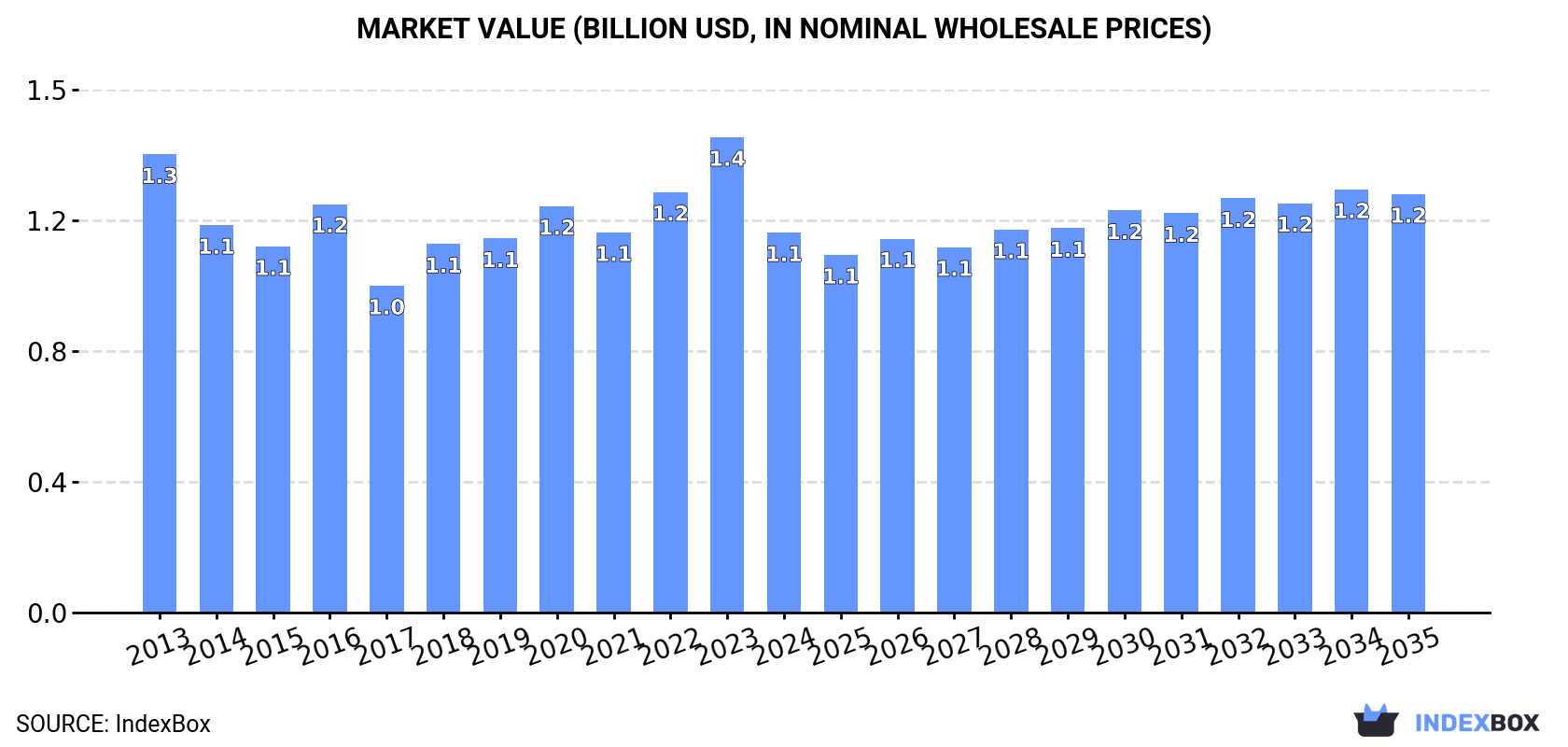 Market Value (billion USD, nominal wholesale prices)