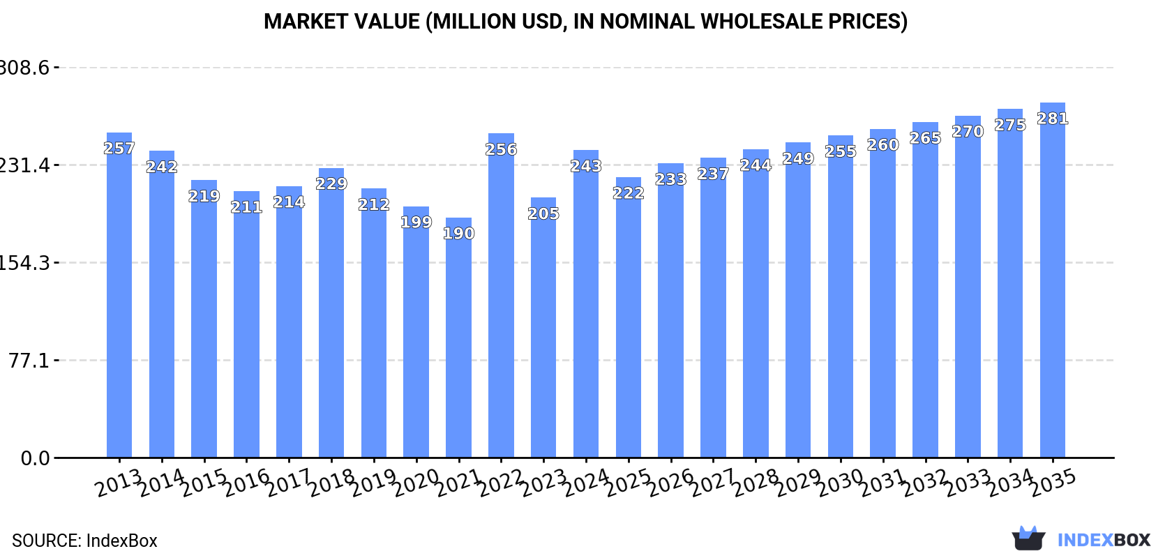 Market Value (million USD, nominal wholesale prices)