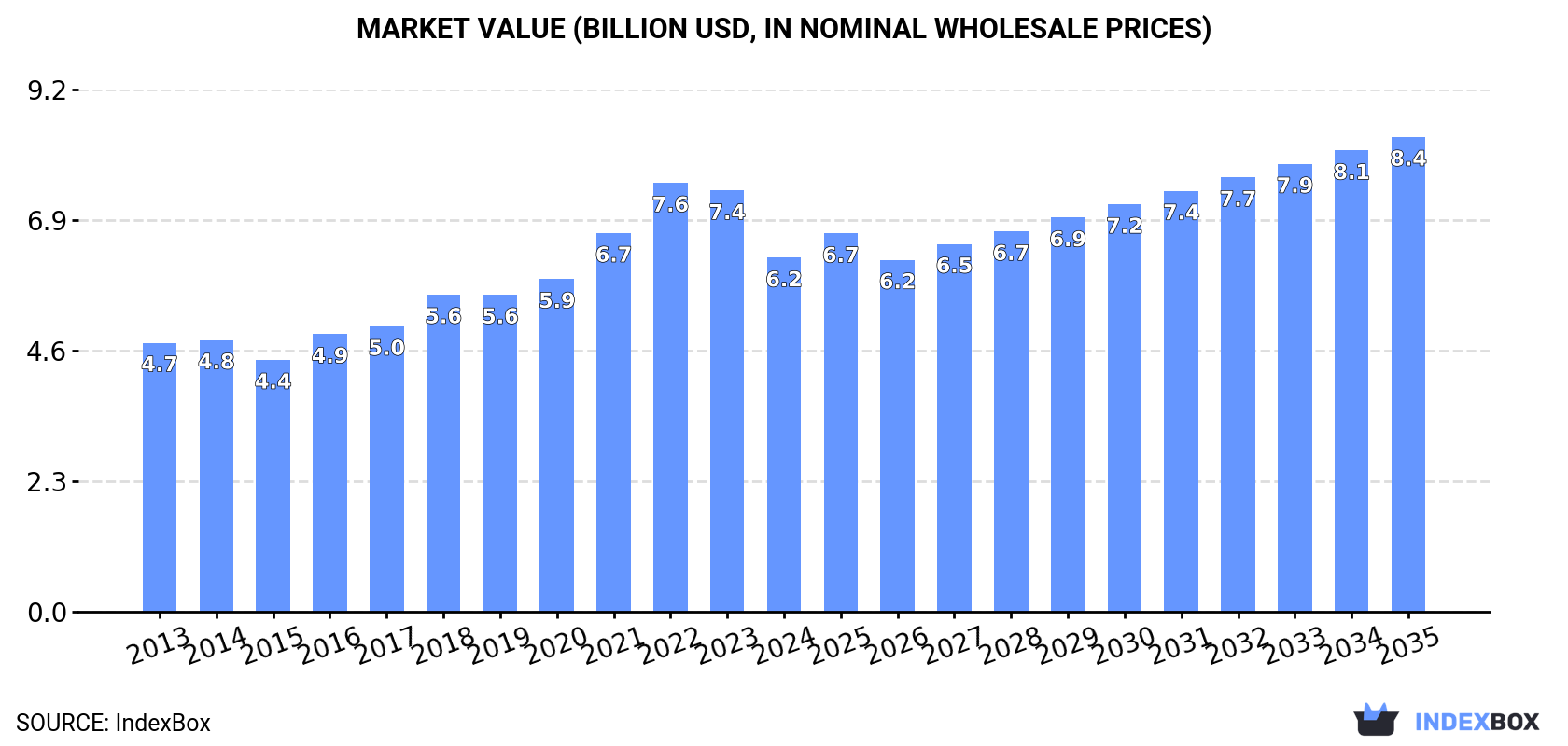 Market Value (billion USD, nominal wholesale prices)