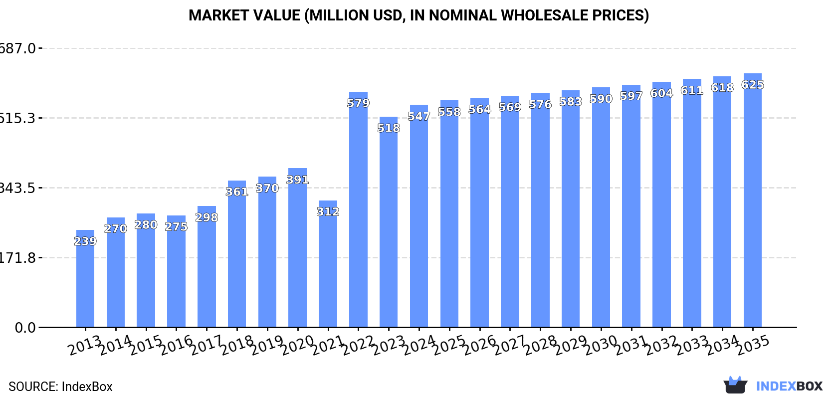 Market Value (million USD, nominal wholesale prices)