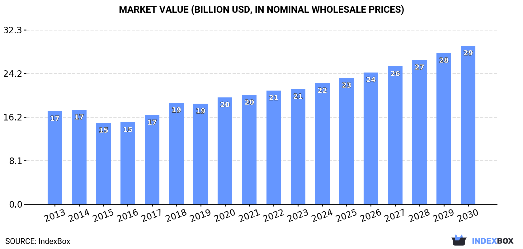 Market Value (billion USD, nominal wholesale prices)
