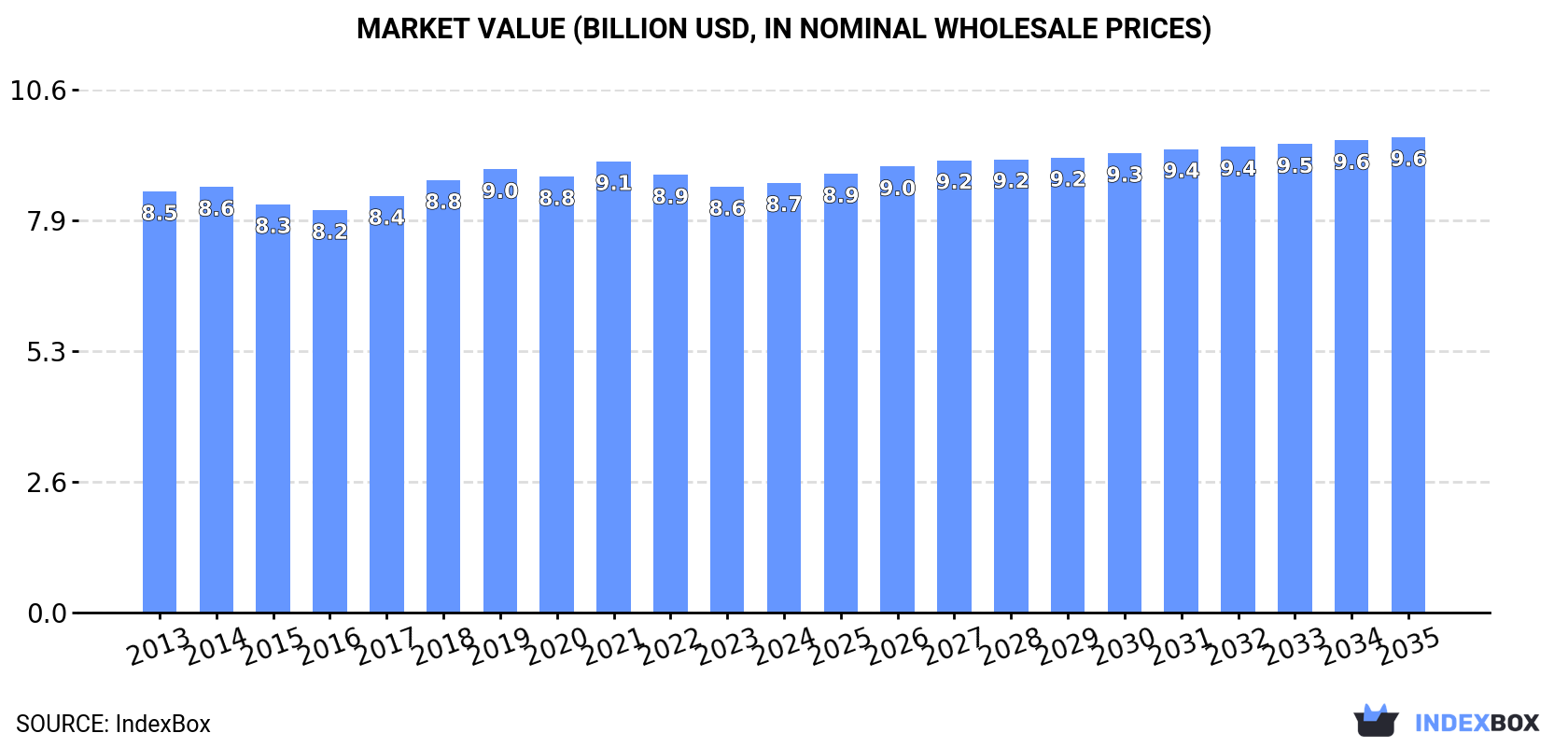 Market Value (billion USD, nominal wholesale prices)
