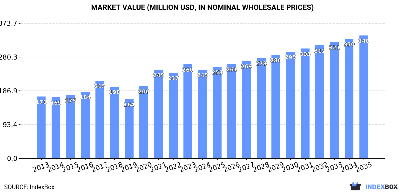 Market Value (million USD, nominal wholesale prices)