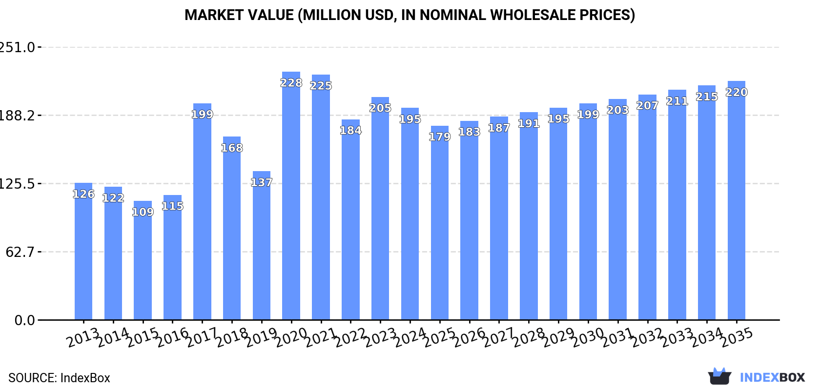 Market Value (million USD, nominal wholesale prices)