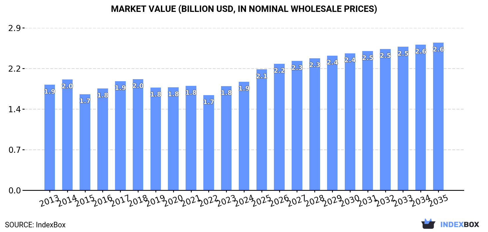 Market Value (billion USD, nominal wholesale prices)