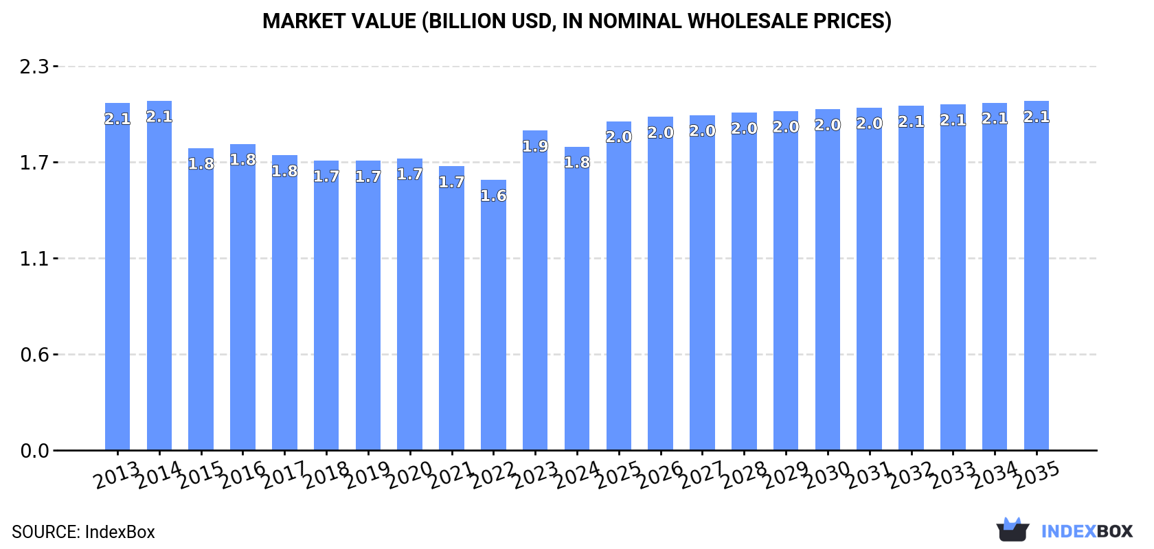Market Value (billion USD, nominal wholesale prices)