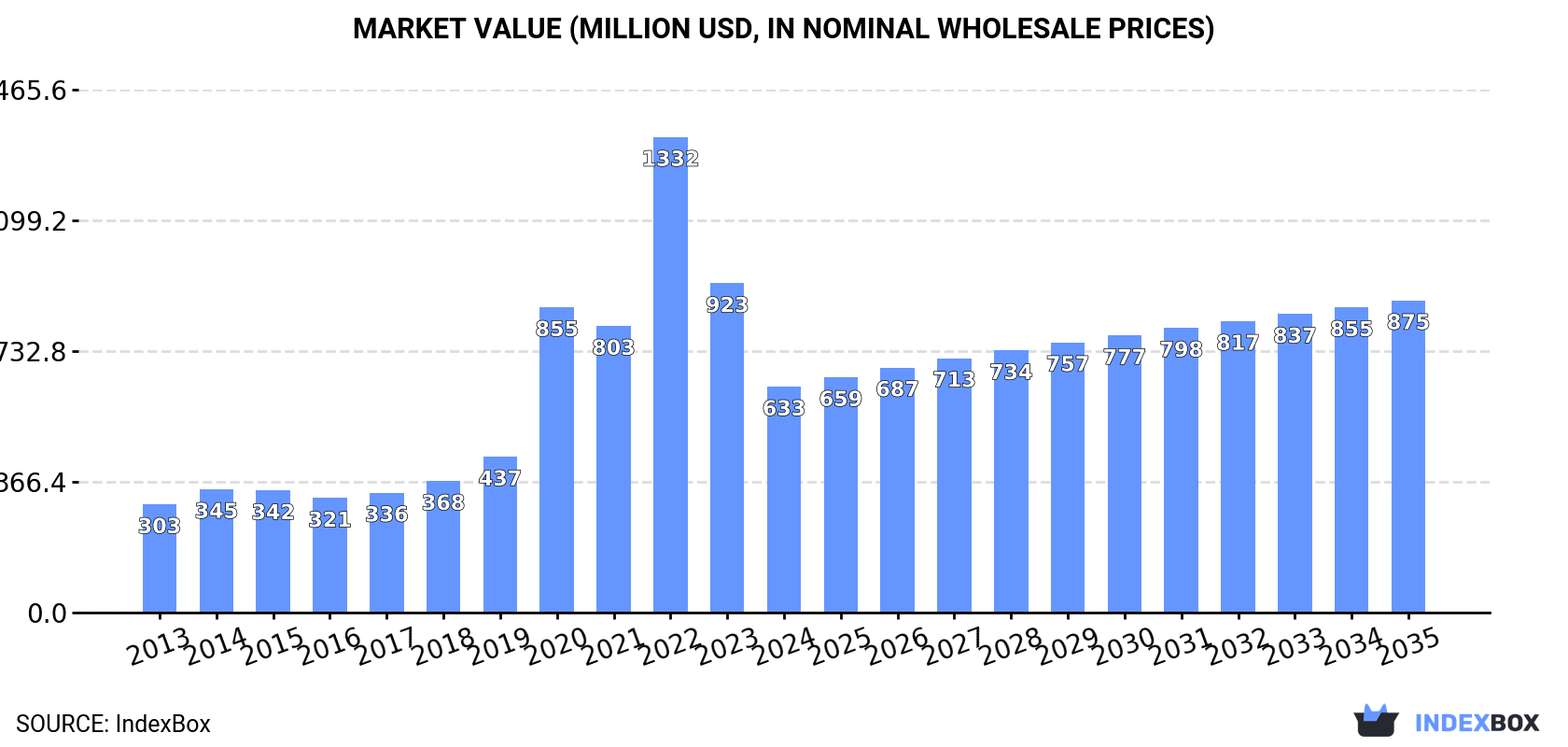 Market Value (million USD, nominal wholesale prices)