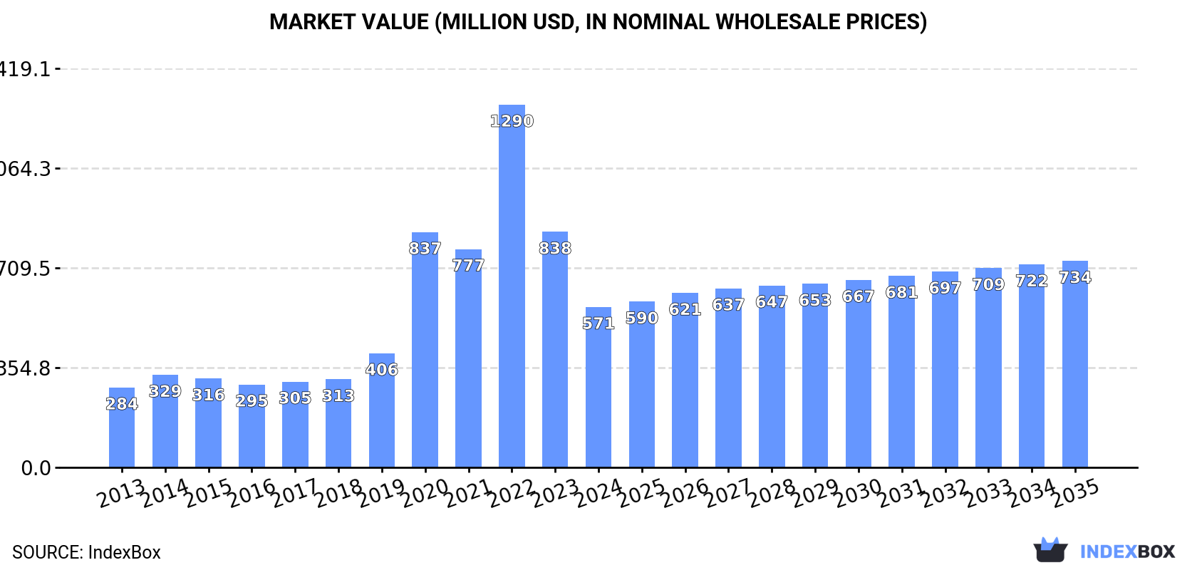 Market Value (million USD, nominal wholesale prices)