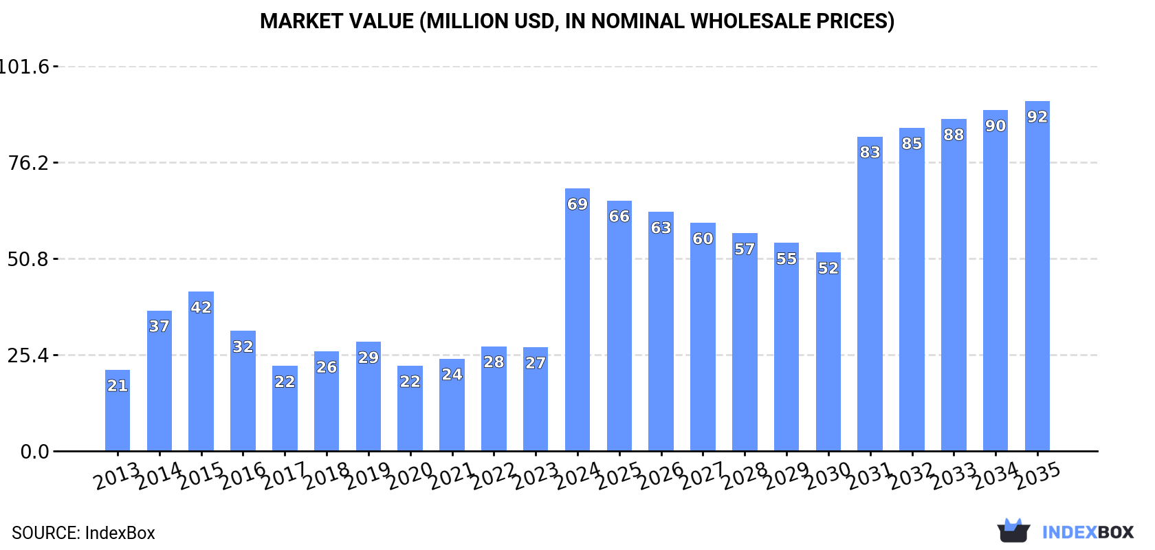 Market Value (million USD, nominal wholesale prices)