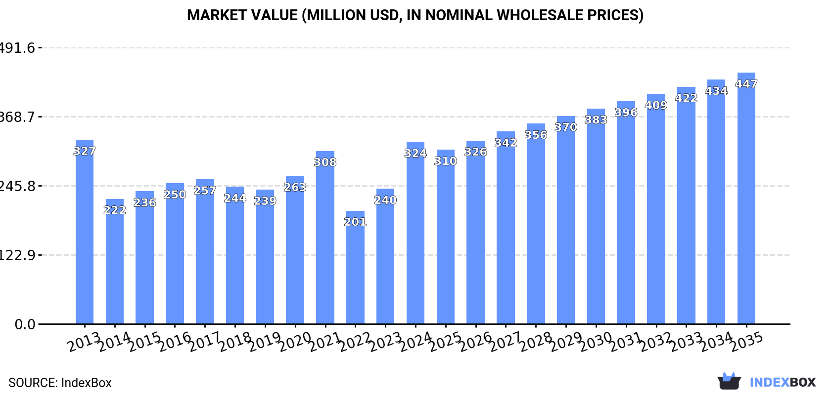 Market Value (million USD, nominal wholesale prices)