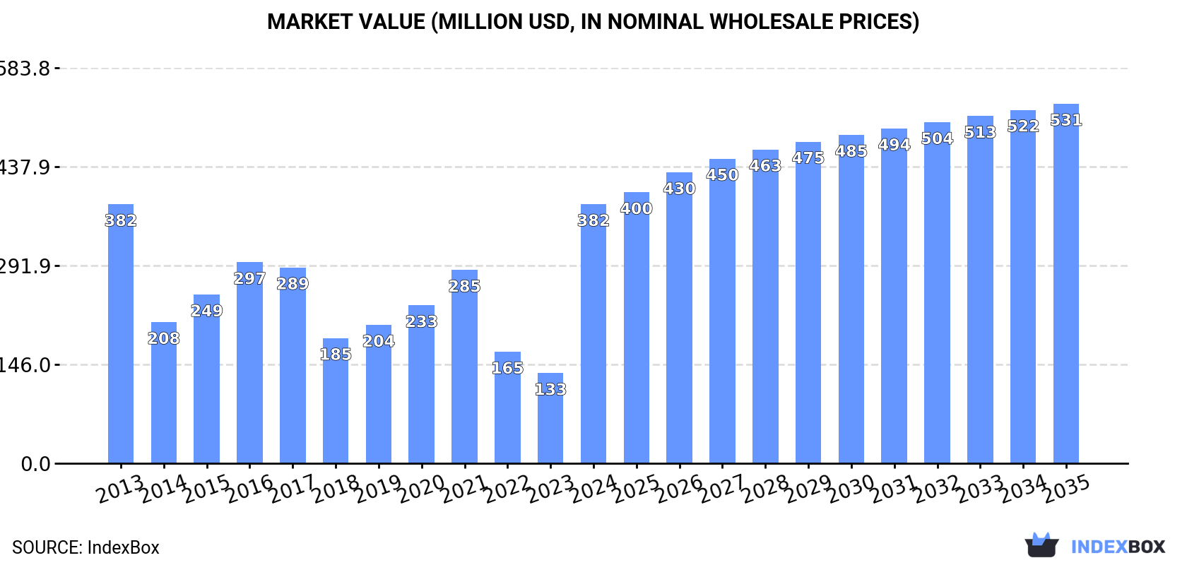 Market Value (million USD, nominal wholesale prices)