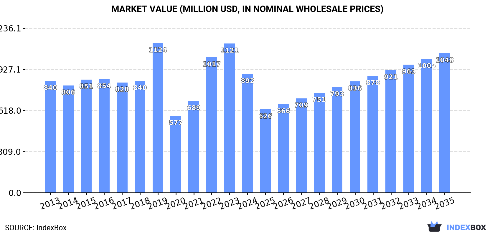 Market Value (million USD, nominal wholesale prices)