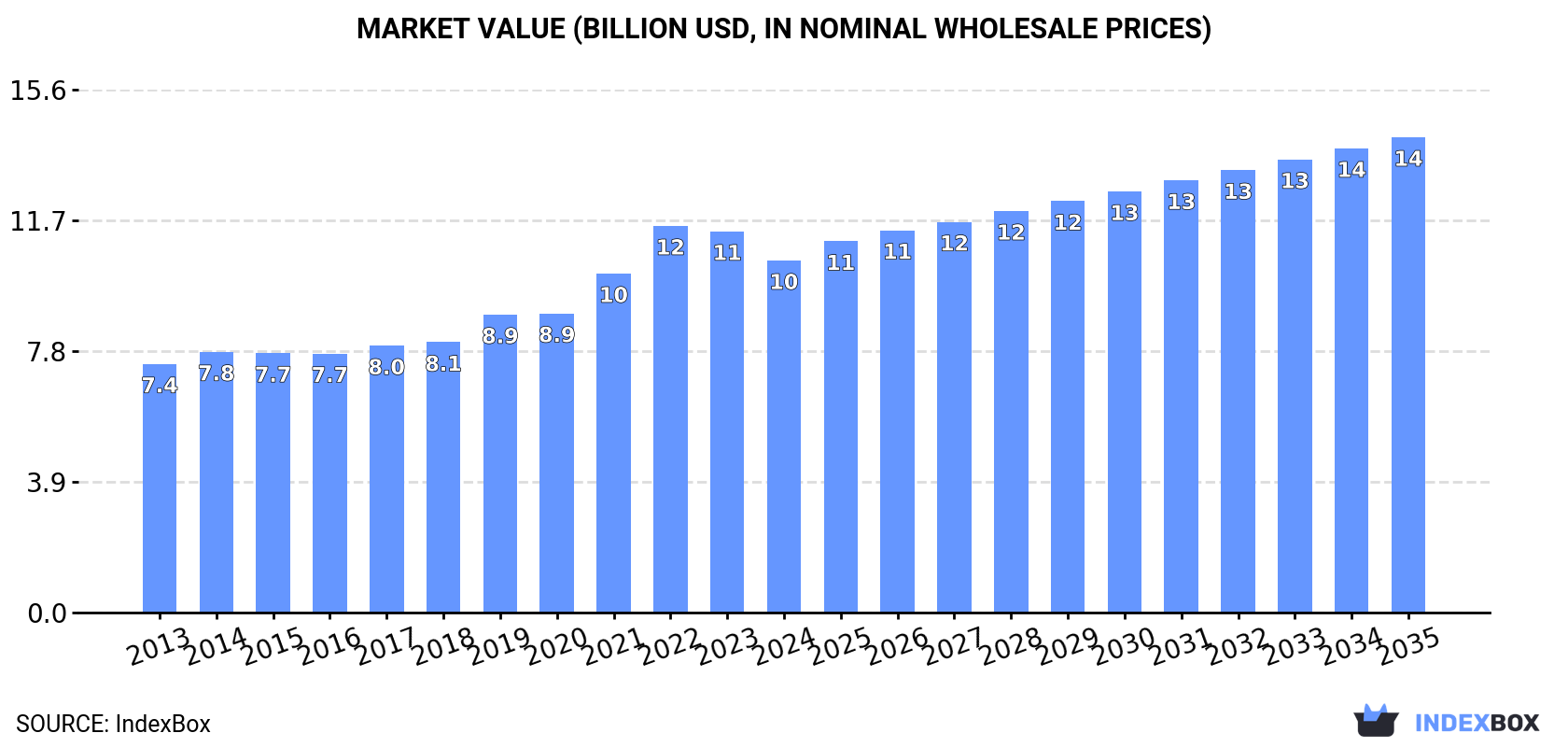 Market Value (billion USD, nominal wholesale prices)