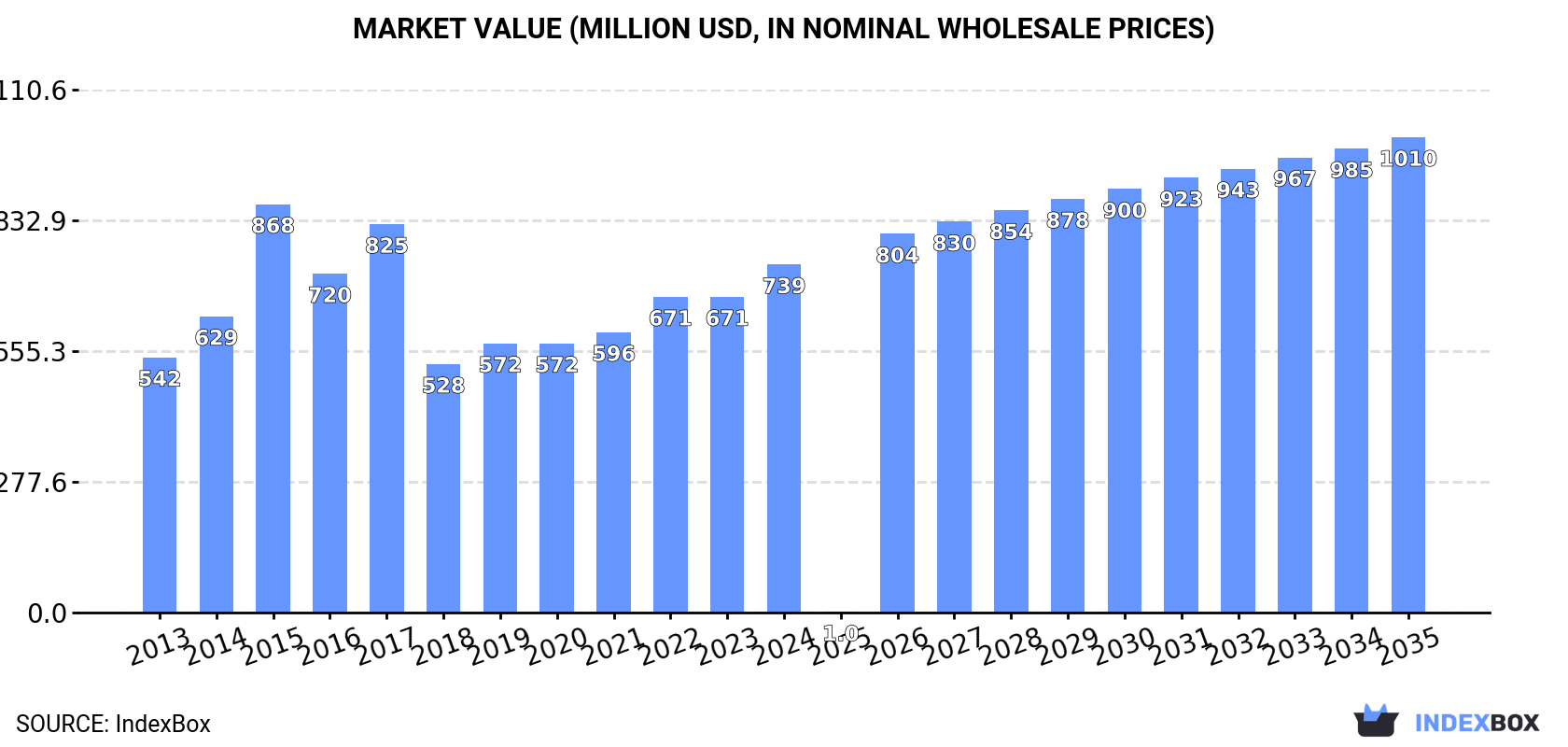 Market Value (million USD, nominal wholesale prices)