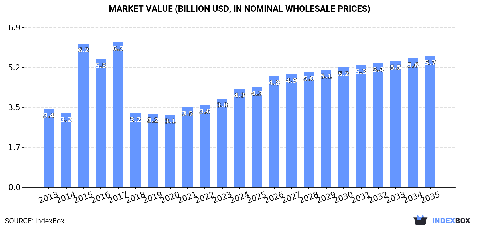 Market Value (billion USD, nominal wholesale prices)