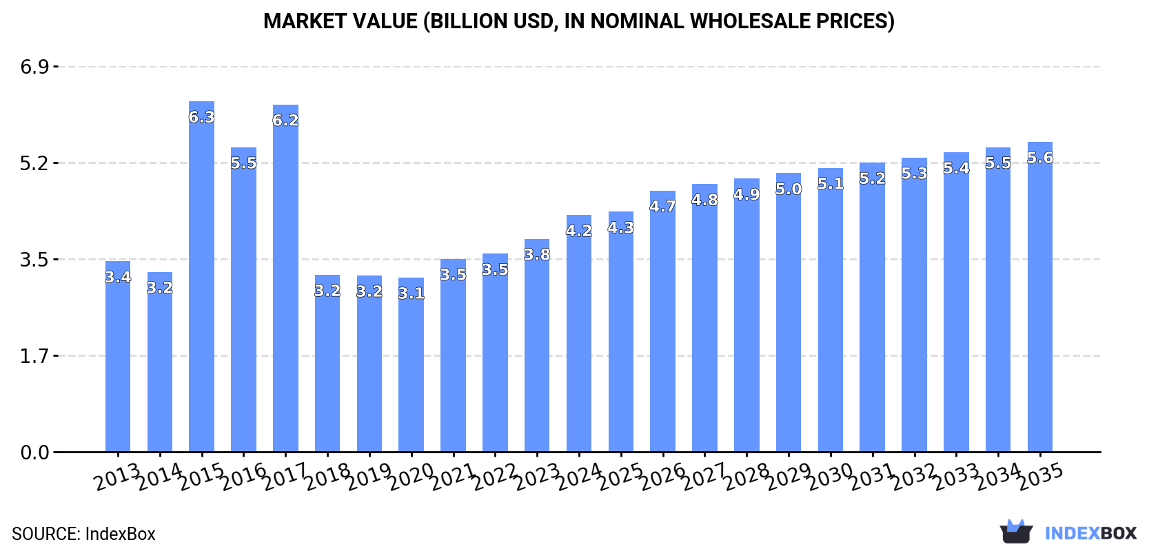 Market Value (billion USD, nominal wholesale prices)
