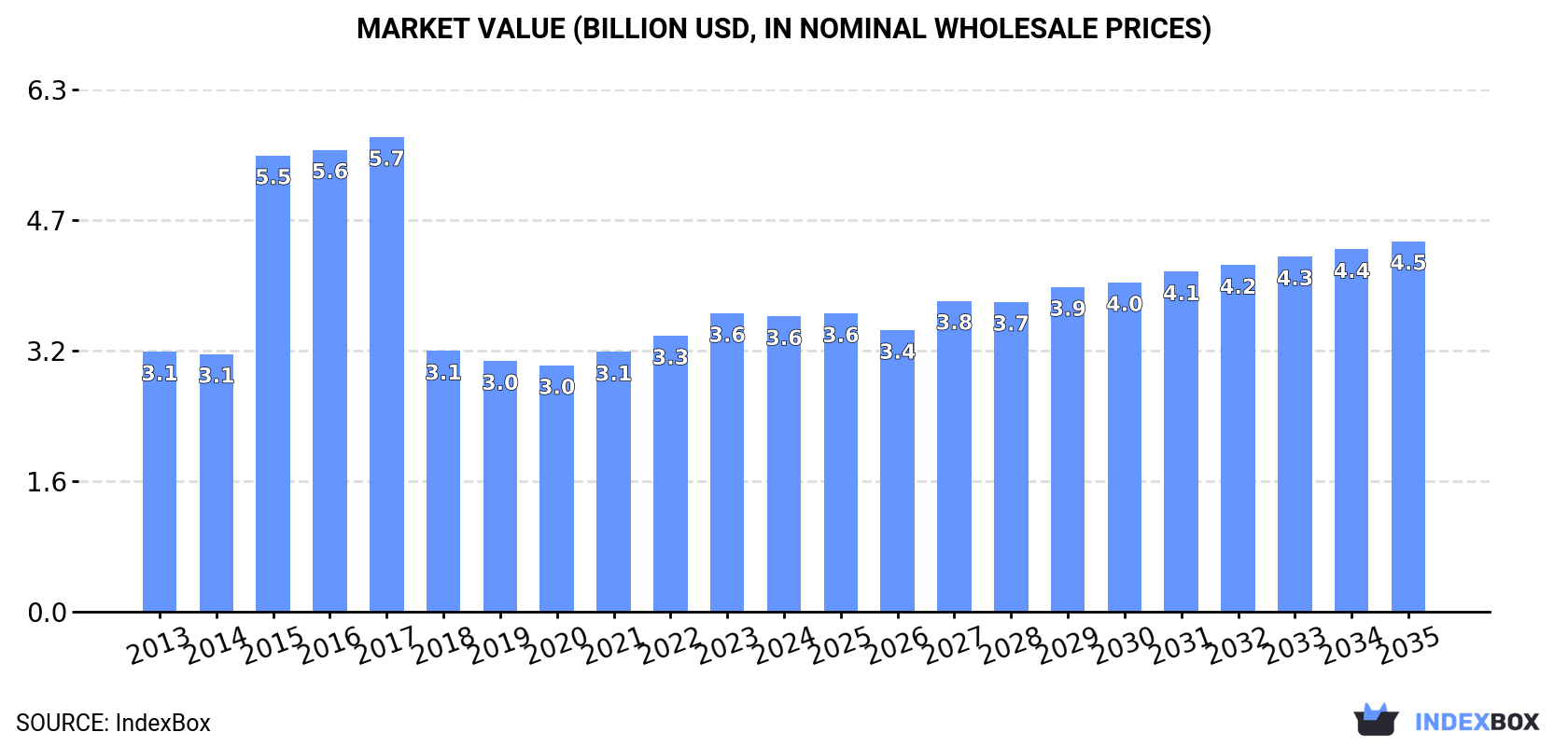Market Value (billion USD, nominal wholesale prices)