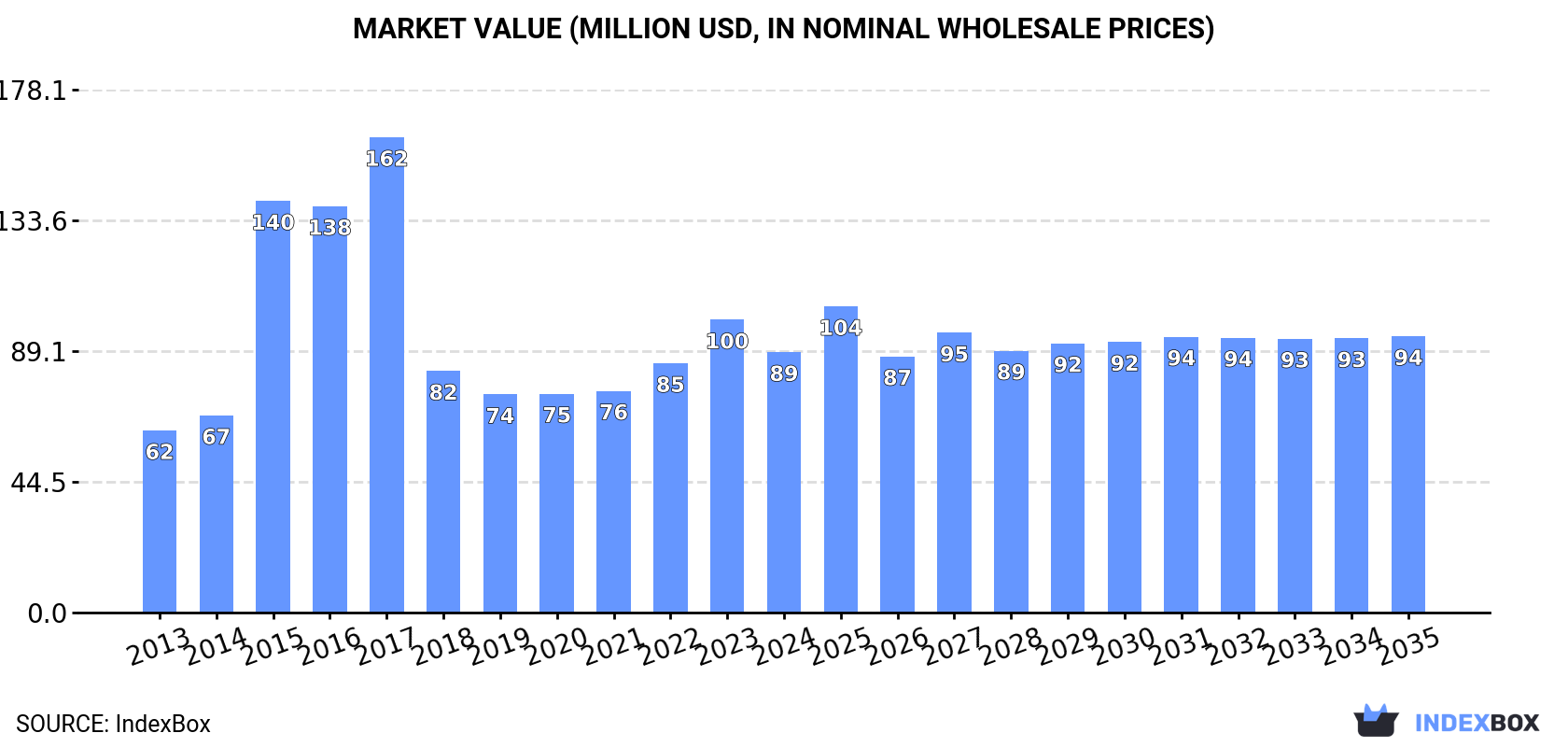 Market Value (million USD, nominal wholesale prices)