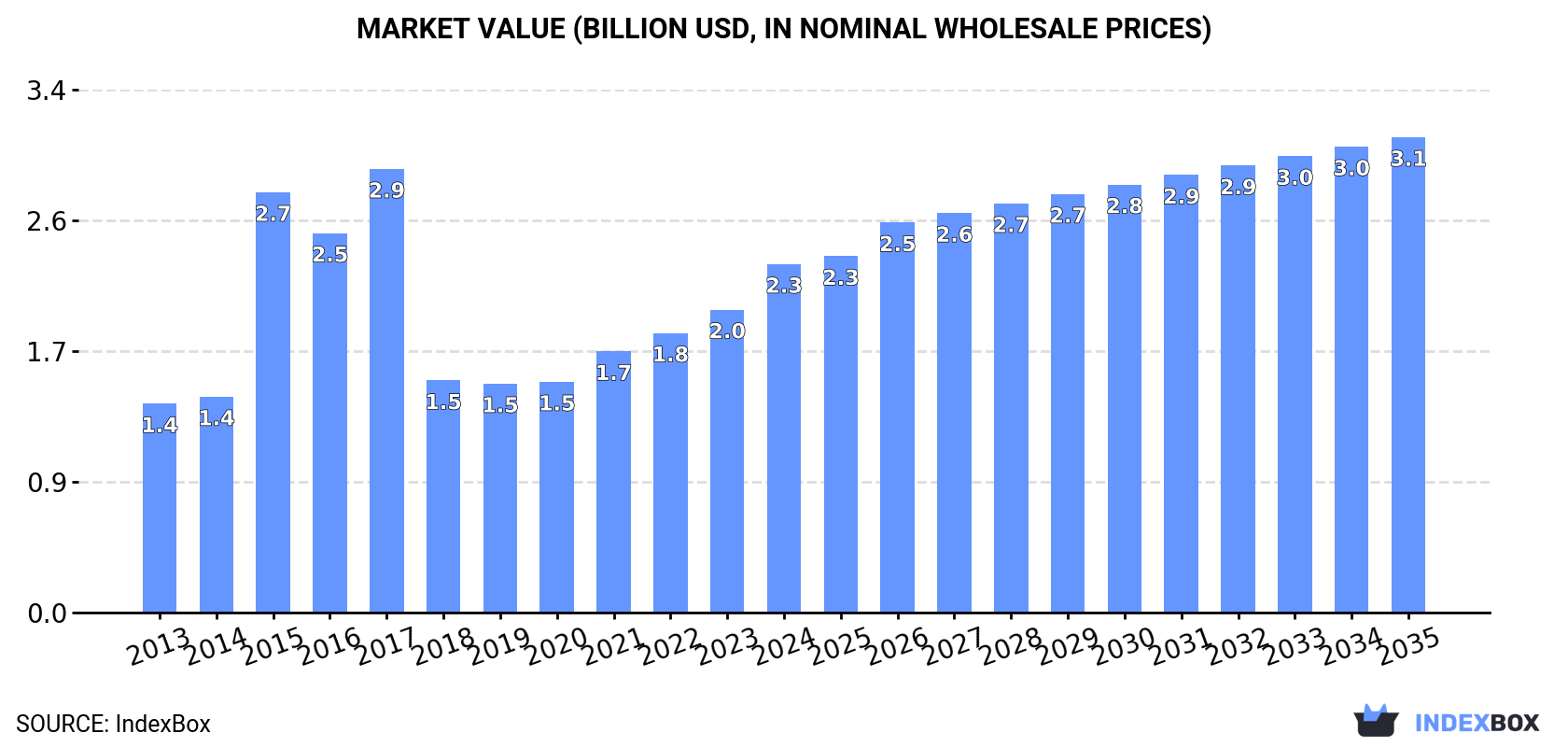 Market Value (billion USD, nominal wholesale prices)
