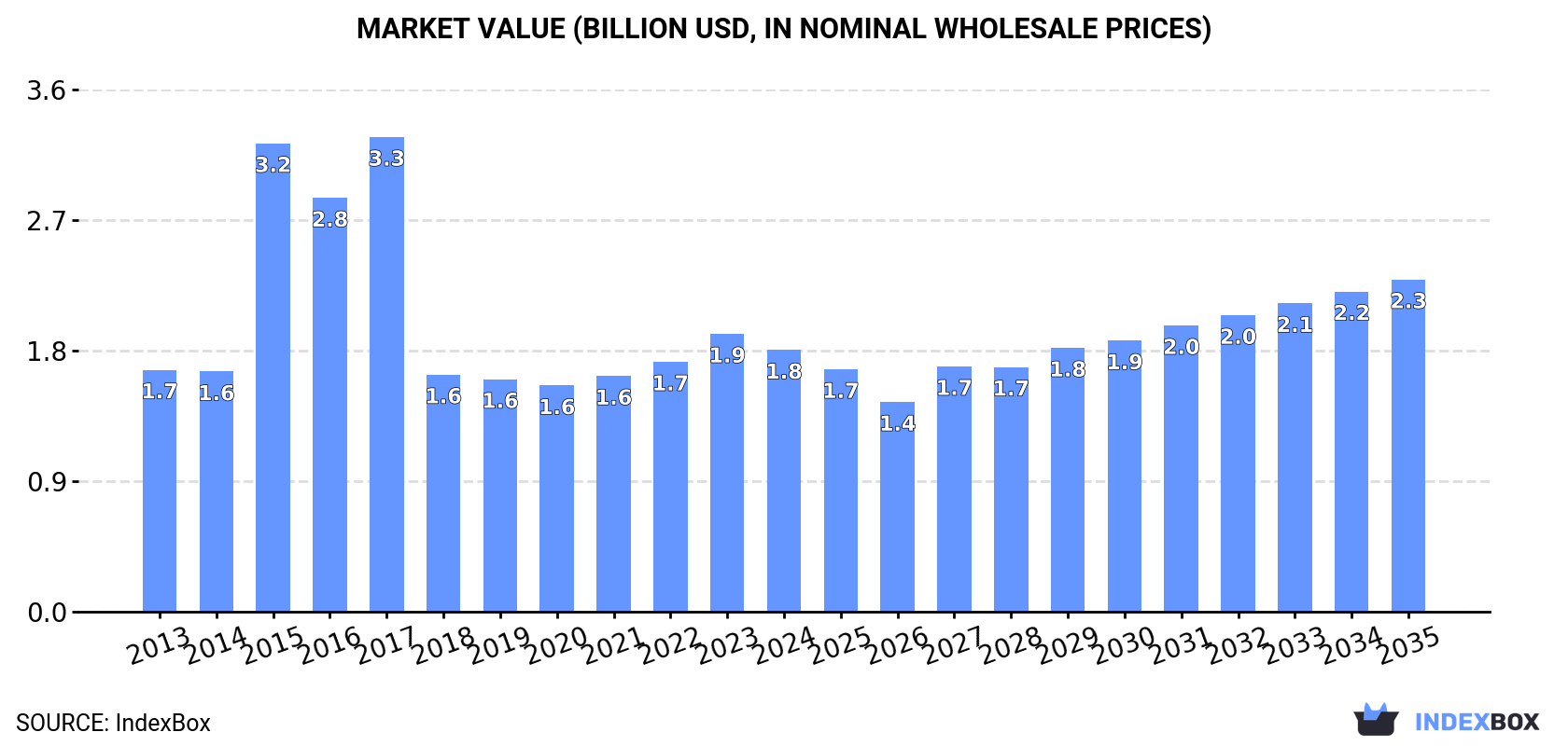Market Value (billion USD, nominal wholesale prices)