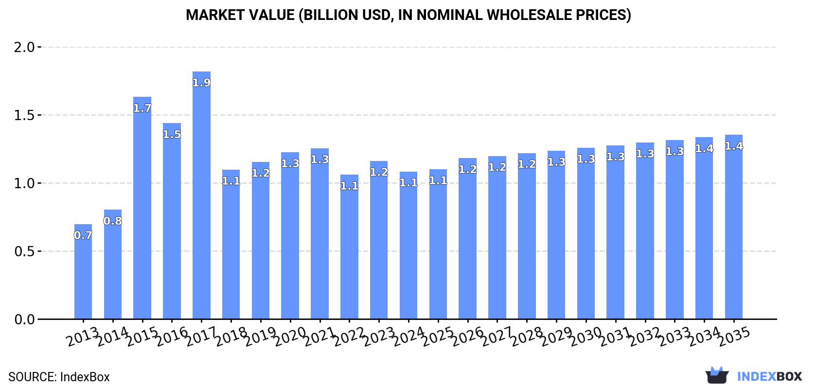 Market Value (billion USD, nominal wholesale prices)