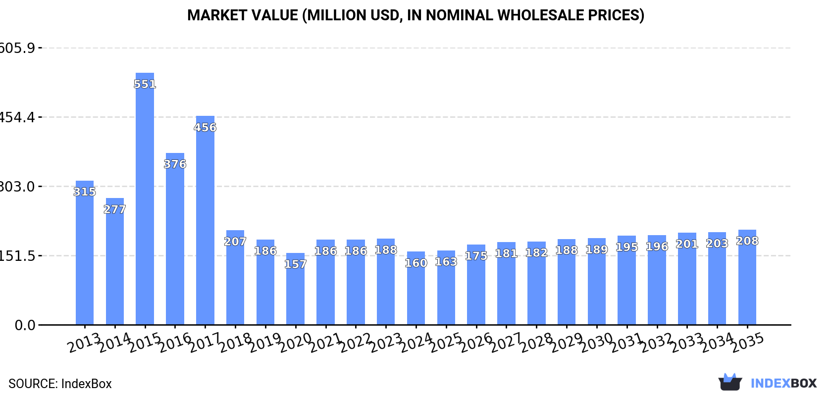 Market Value (million USD, nominal wholesale prices)