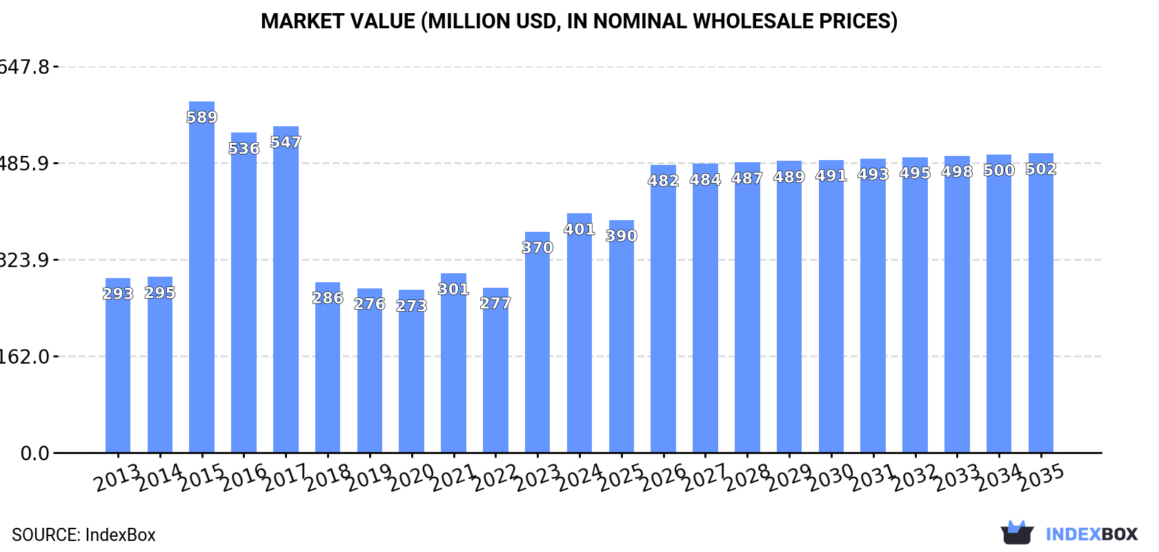Market Value (million USD, nominal wholesale prices)