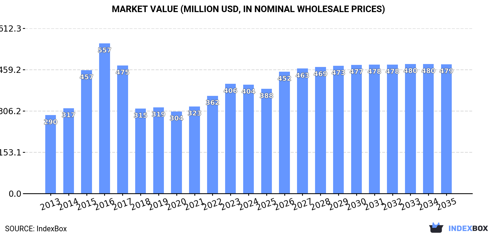 Market Value (million USD, nominal wholesale prices)