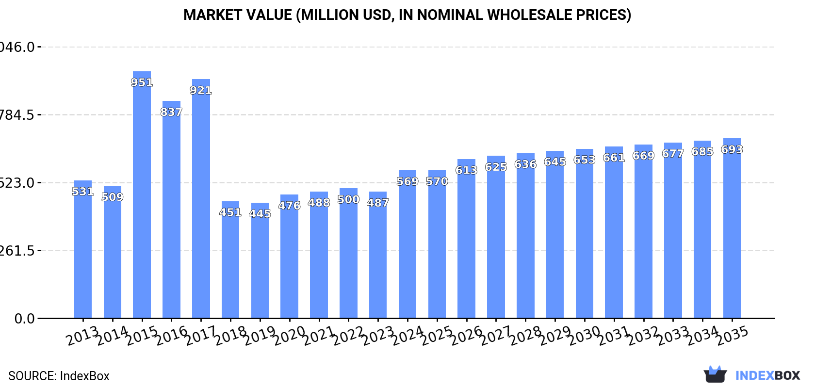 Market Value (million USD, nominal wholesale prices)