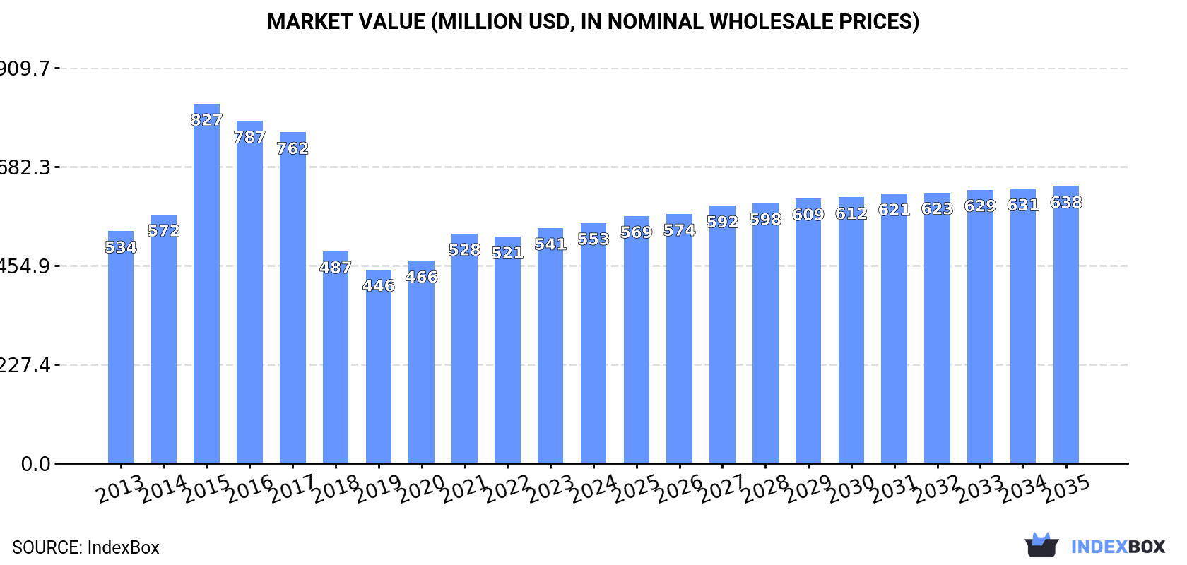 Market Value (million USD, nominal wholesale prices)