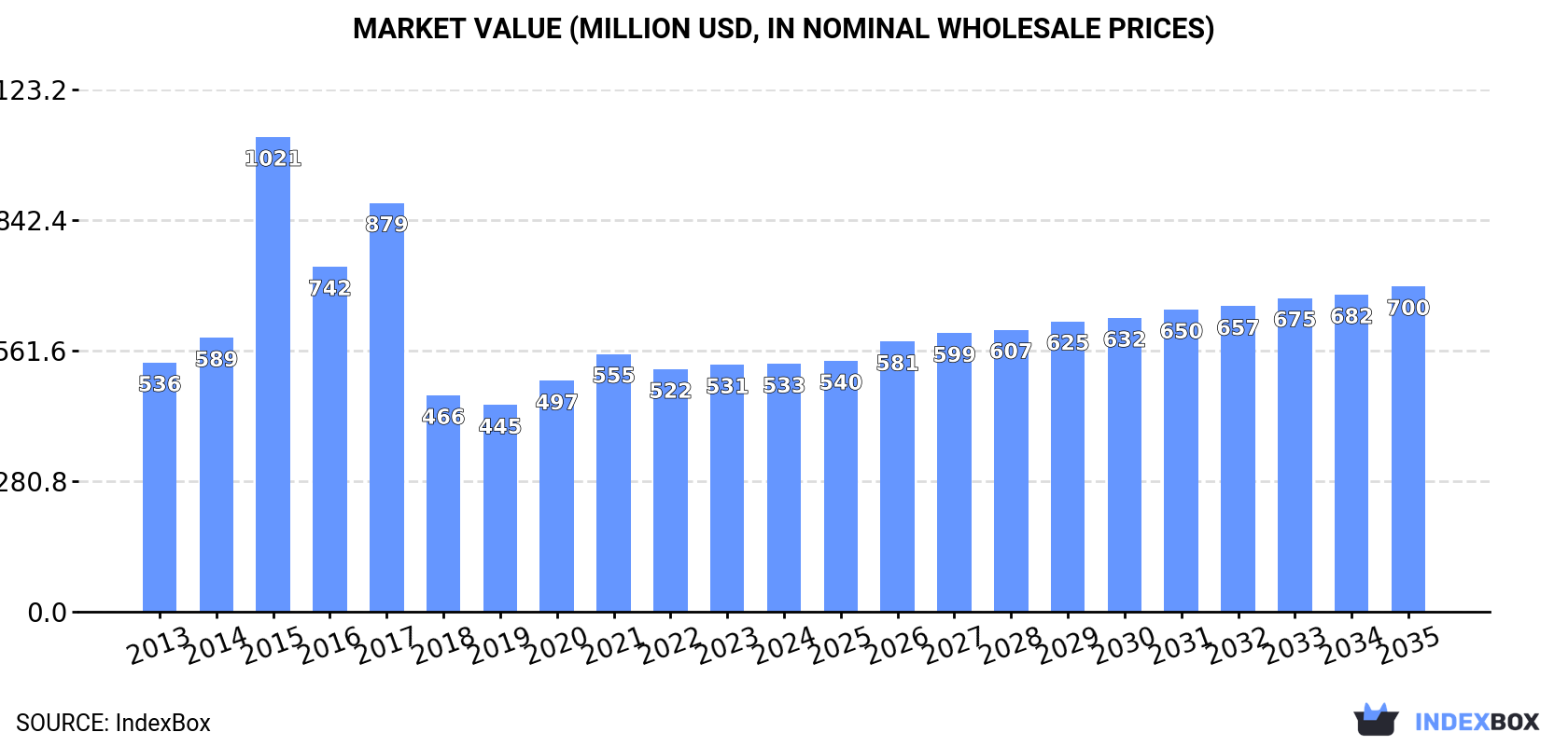 Market Value (million USD, nominal wholesale prices)