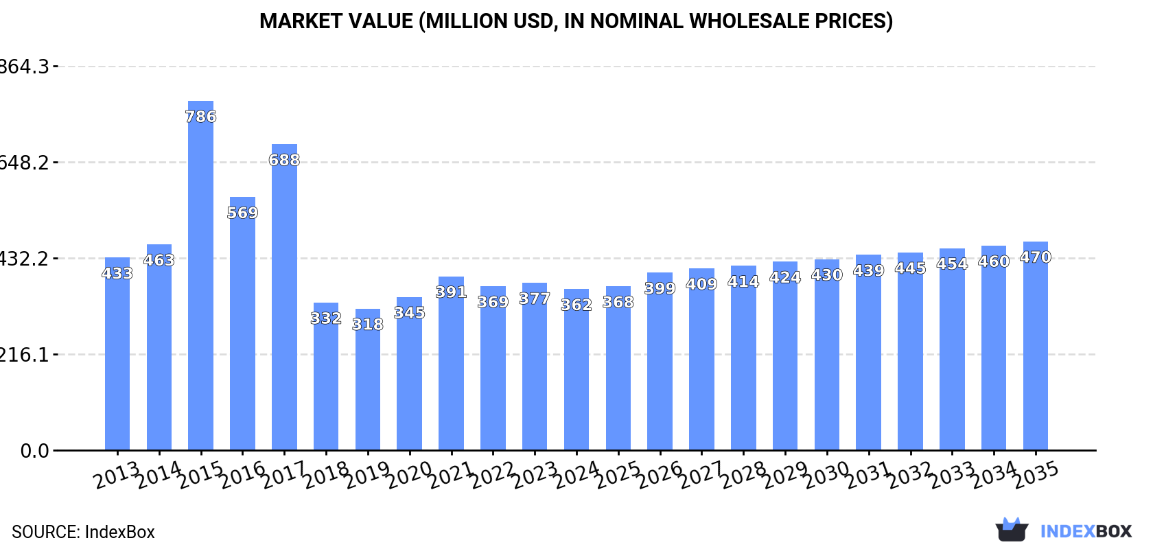 Market Value (million USD, nominal wholesale prices)