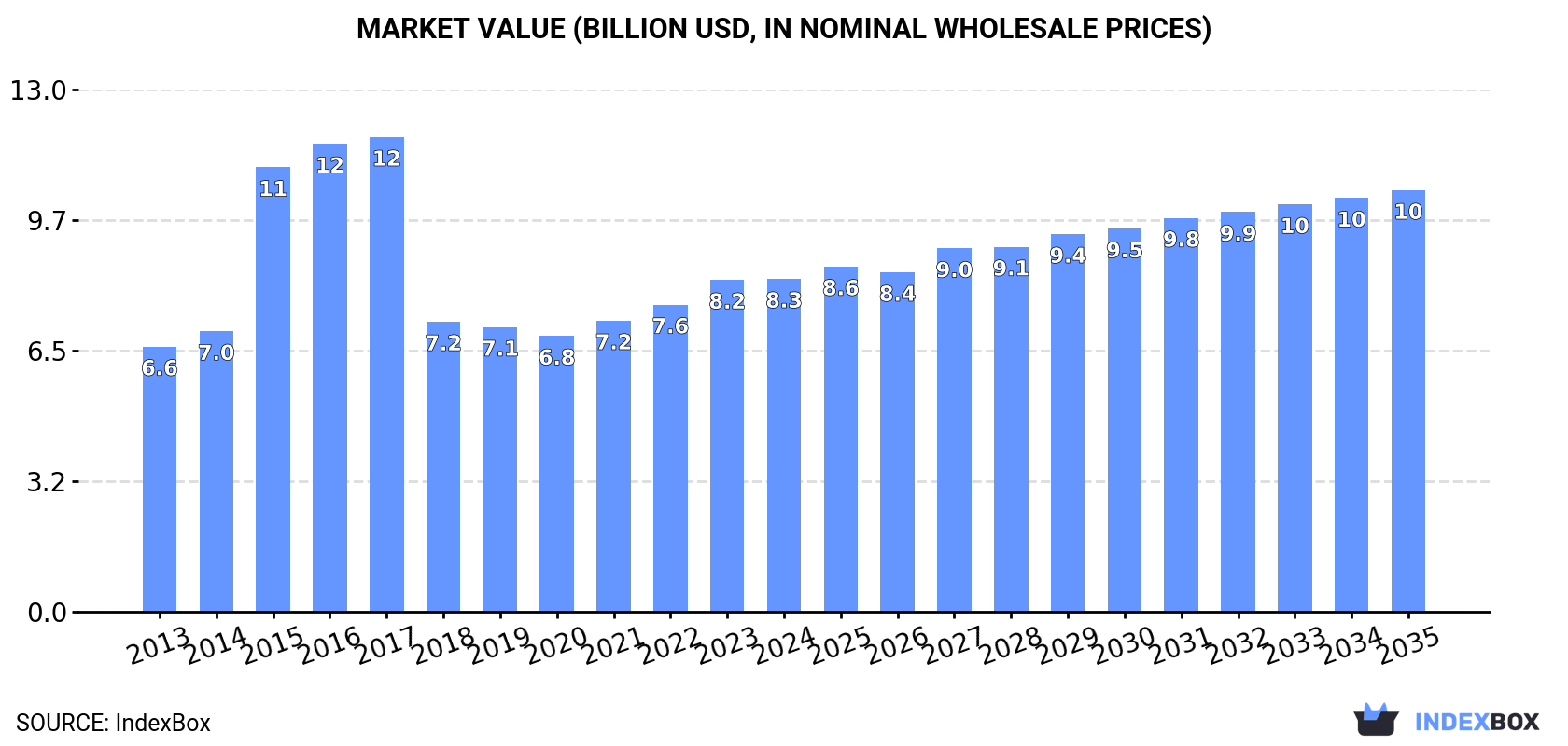 Market Value (billion USD, nominal wholesale prices)