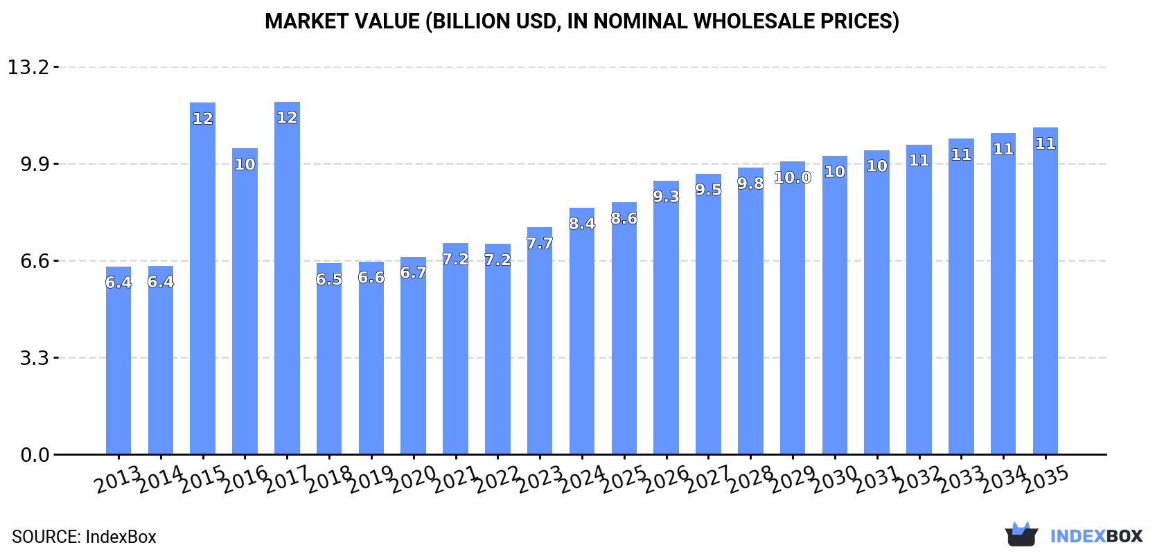 Market Value (billion USD, nominal wholesale prices)