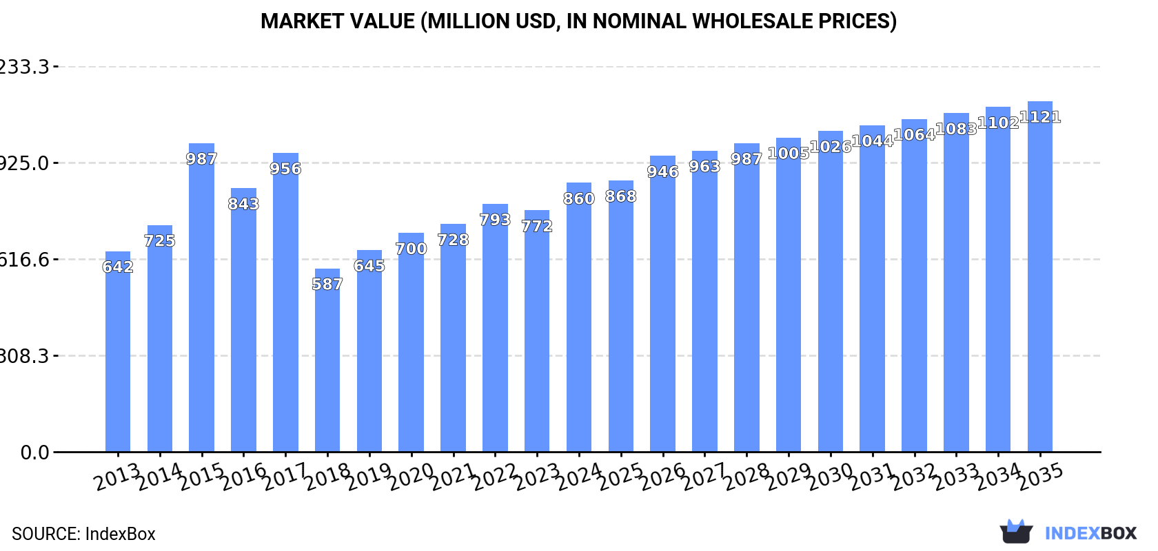 Market Value (million USD, nominal wholesale prices)