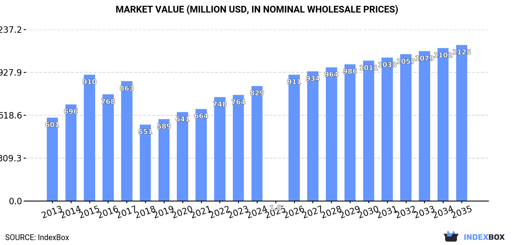 Market Value (million USD, nominal wholesale prices)