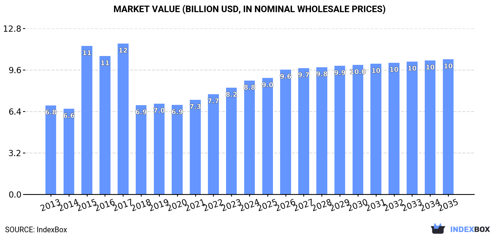 Market Value (billion USD, nominal wholesale prices)