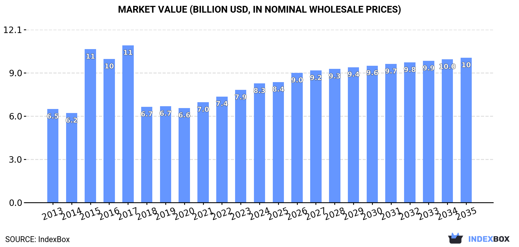 Market Value (billion USD, nominal wholesale prices)