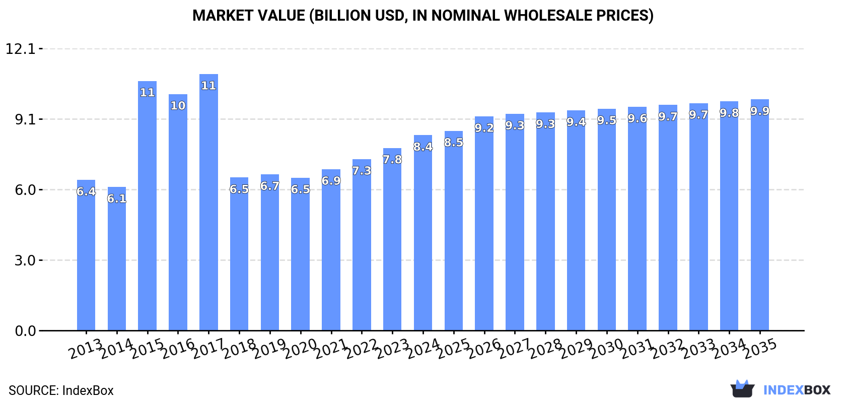 Market Value (billion USD, nominal wholesale prices)