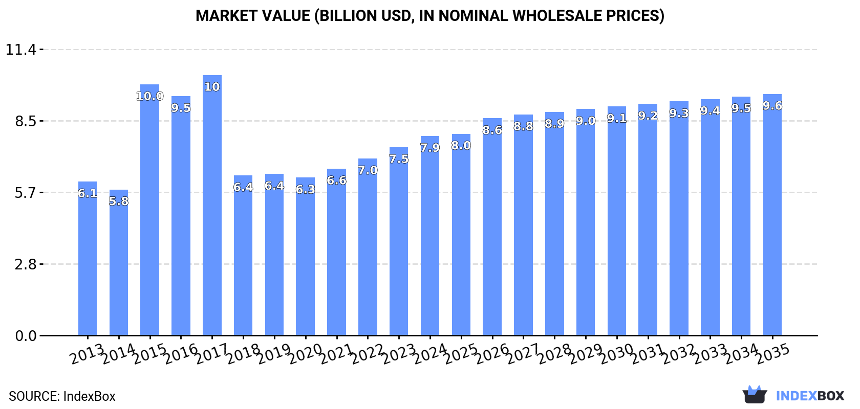 Market Value (billion USD, nominal wholesale prices)