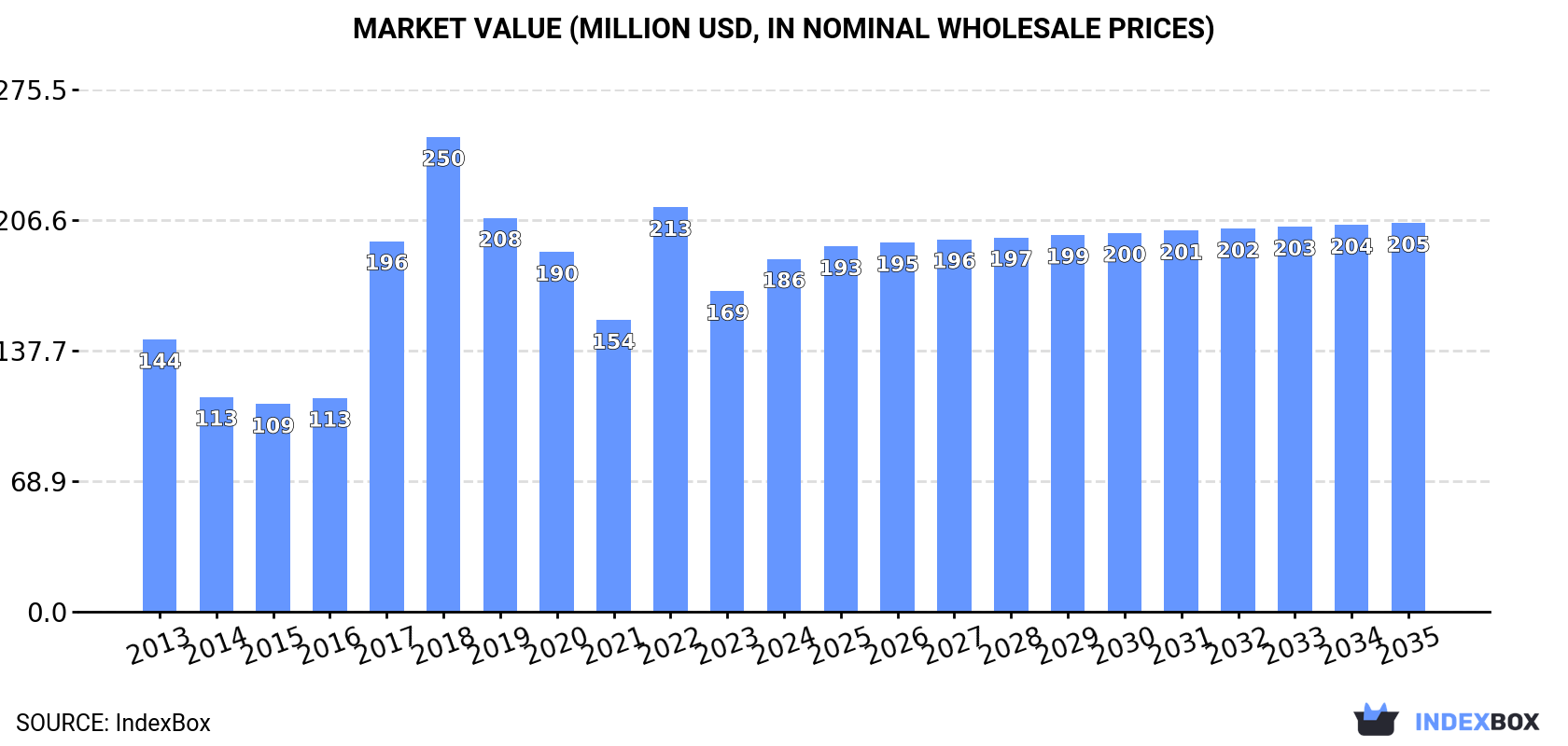 Market Value (million USD, nominal wholesale prices)
