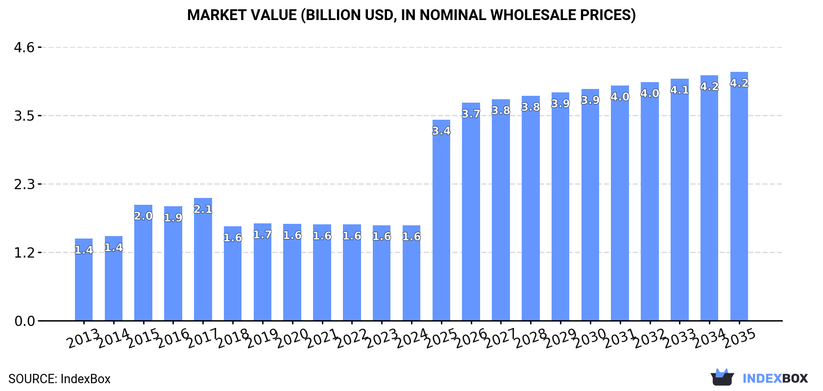 Market Value (billion USD, nominal wholesale prices)