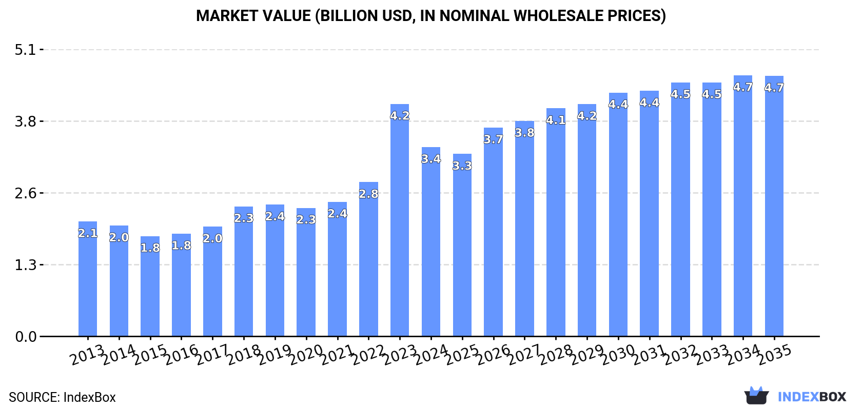 Market Value (billion USD, nominal wholesale prices)