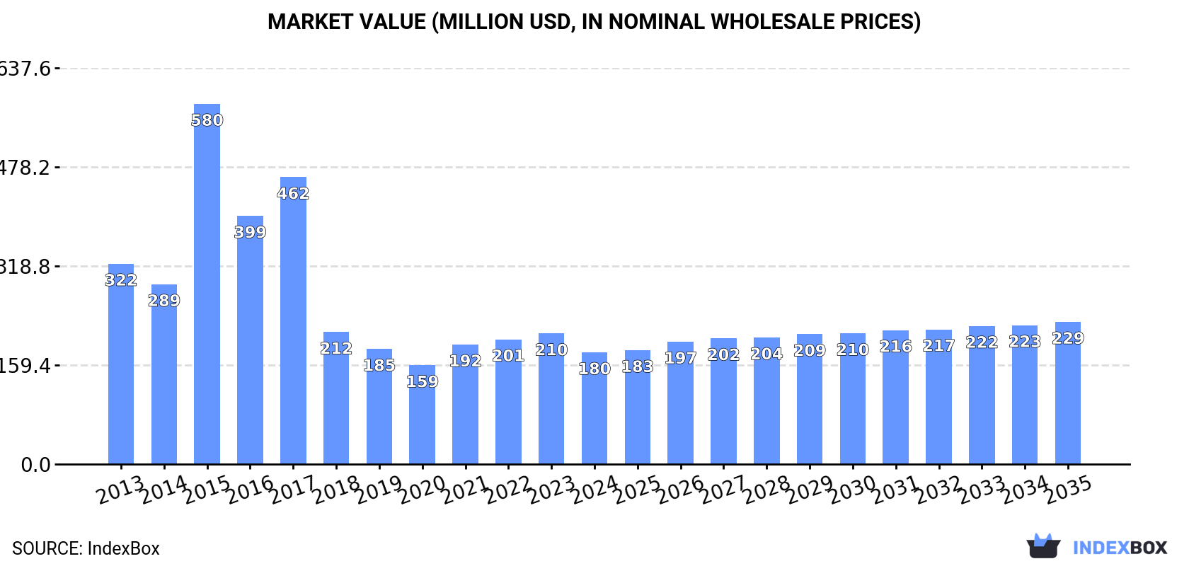 Market Value (million USD, nominal wholesale prices)