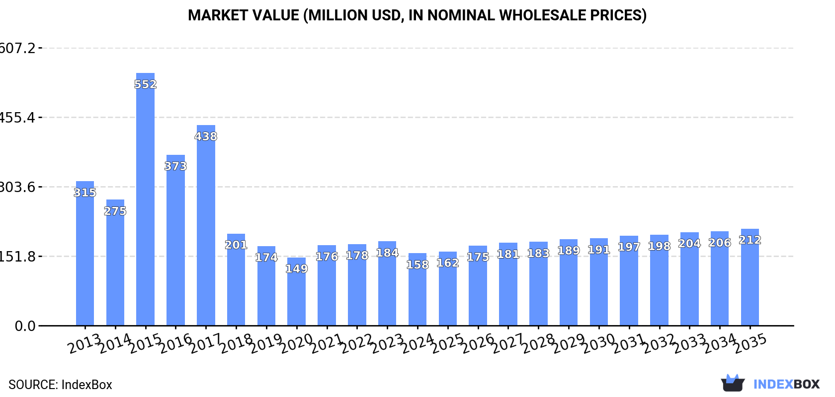 Market Value (million USD, nominal wholesale prices)