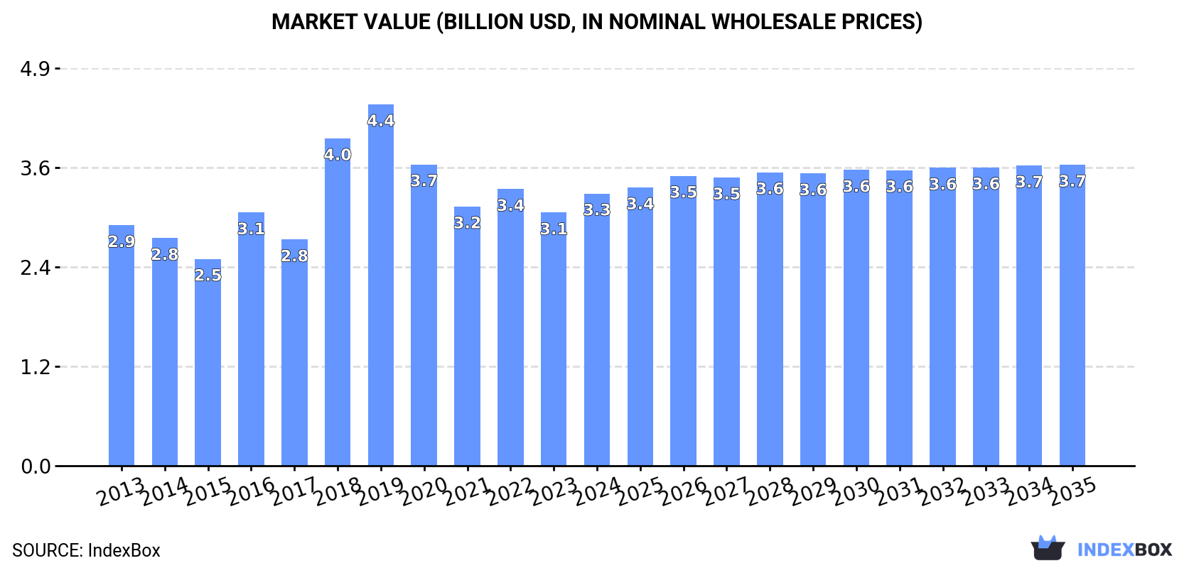 Market Value (billion USD, nominal wholesale prices)