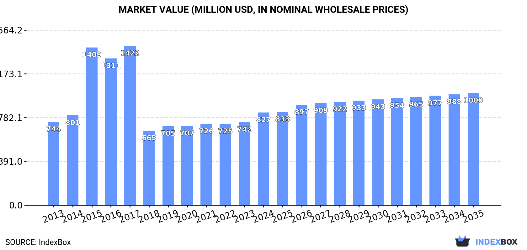 Market Value (million USD, nominal wholesale prices)